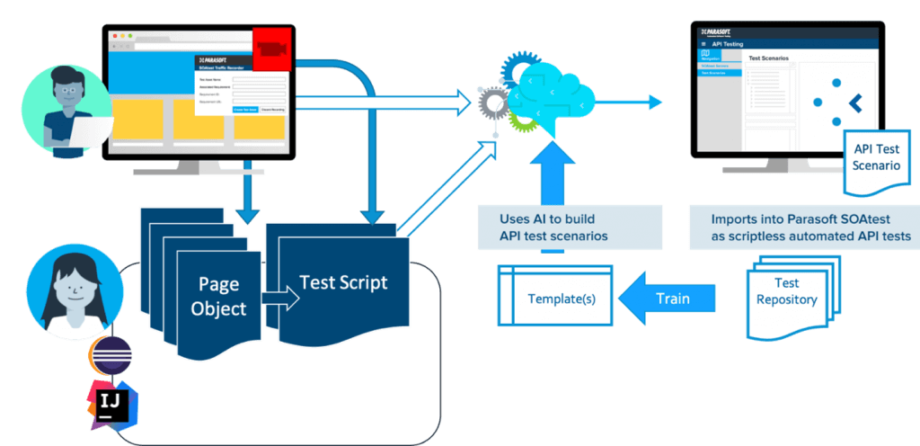 3 Obstacles to Continuous Testing & How to Remove Them
