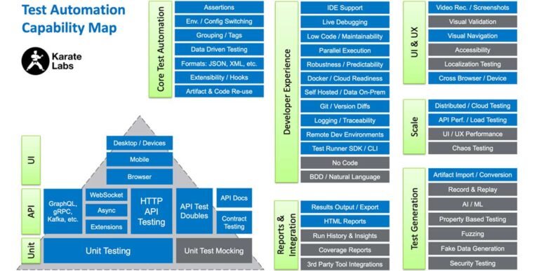 The test automation capability map | EuroSTAR Conference